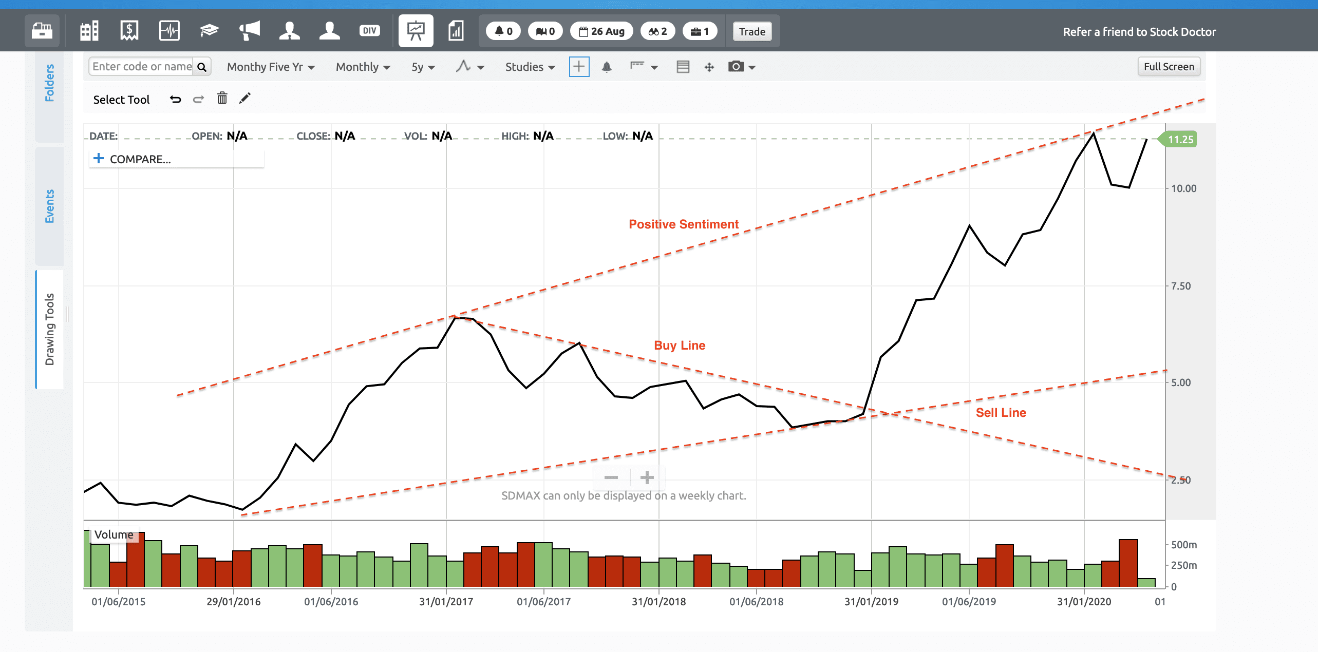 Using A Three-Point Trend Line | Quality At Value - Value Investing Podcast
