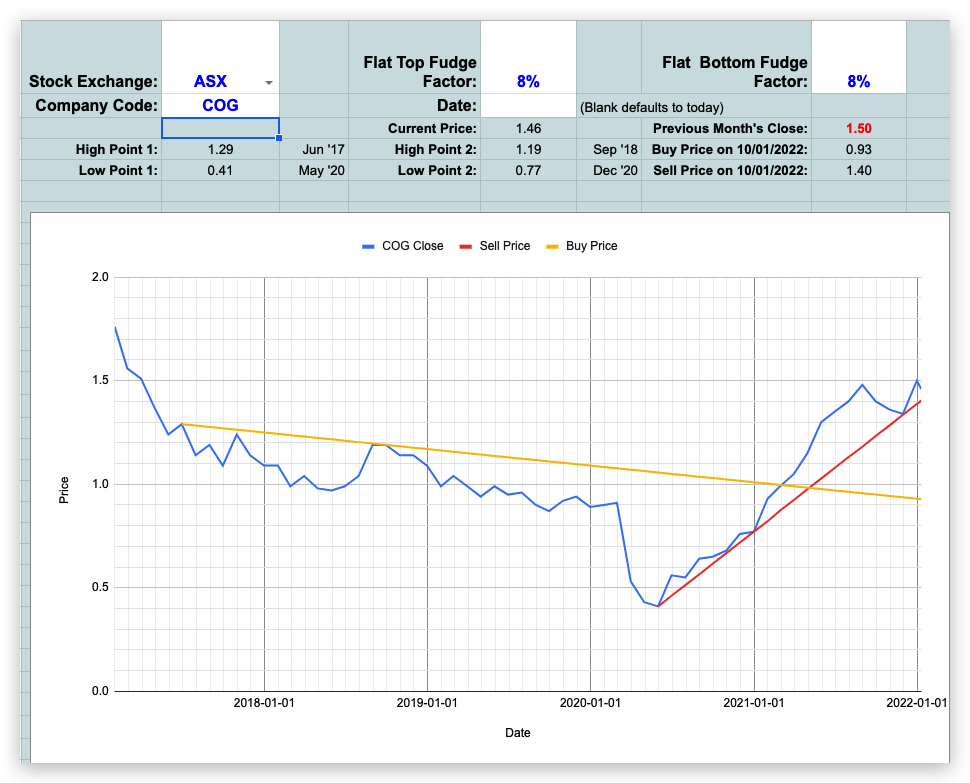 Stocks of the Week - ANZ, COG | Quality At Value - Value Investing Podcast